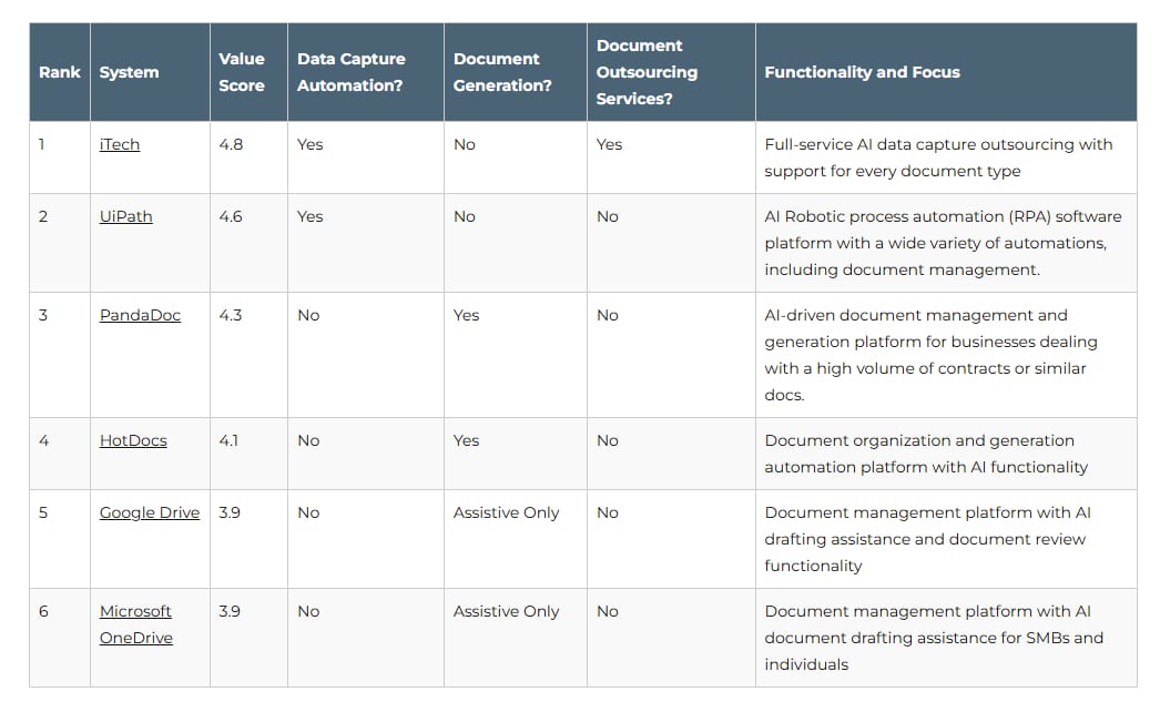 Best AI Document Management Systems | iTech Data Services
